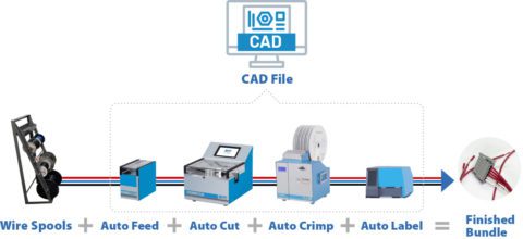 From CAD to Wire Bundles, We Make Wire Processing Easy as 1, 2, 3, 4 ...